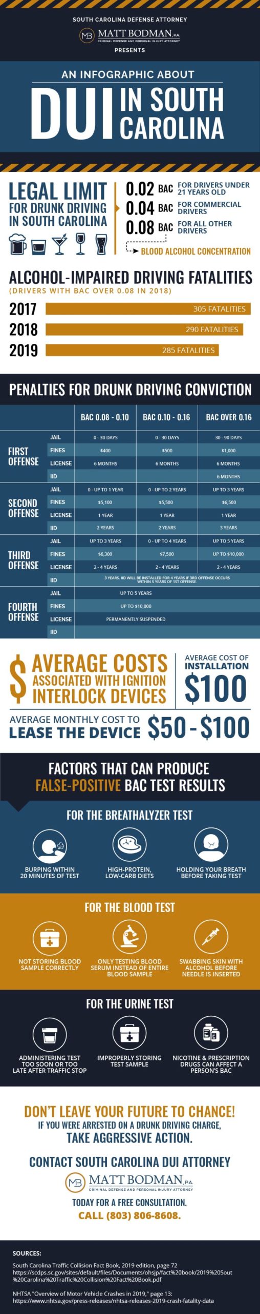 Infographic DUI Statistics South Carolina : Attorney Matt Bodman